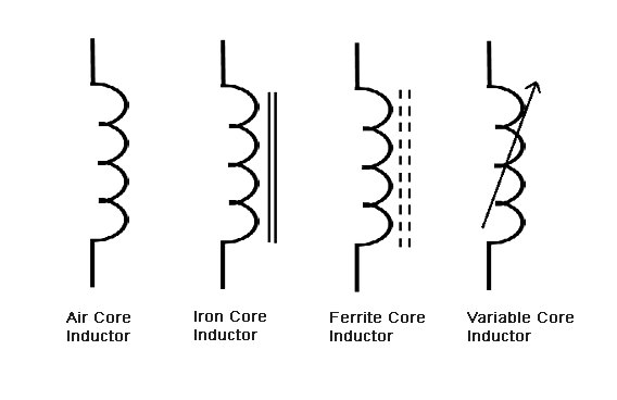 Introduction to Inductors - What is Inductor, Basics, Types and Working ...