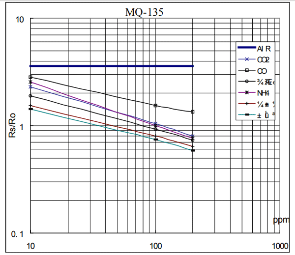 MQ-135 Gas Sensor Pinout, Features, Alternatives, Datasheet & Uses ...
